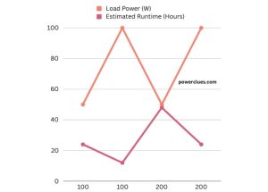 How Long Will a 12v Battery Last With an Inverter? - Power Clues